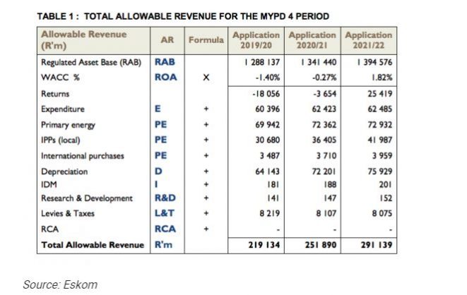Eskom wants to increase tariffs by 45% in the next three years | The ...