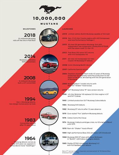 Ford celebrates production of 10 millionth Mustang | The Citizen