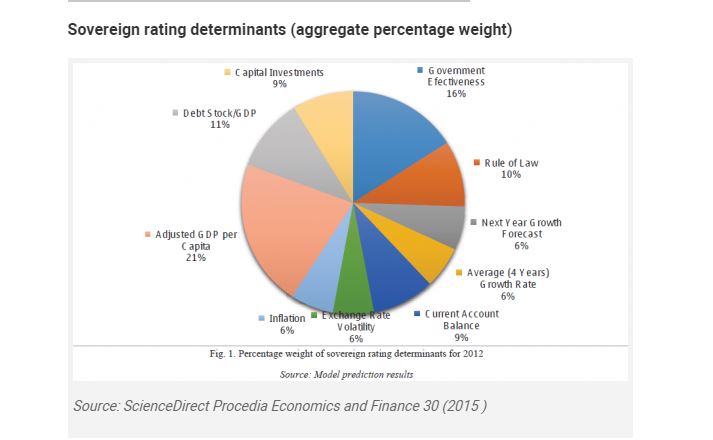 What drives sovereign credit rating actions? | The Citizen