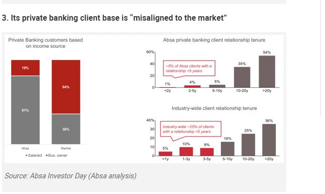 Absa: Here’s what’s wrong with its retail bank | The Citizen