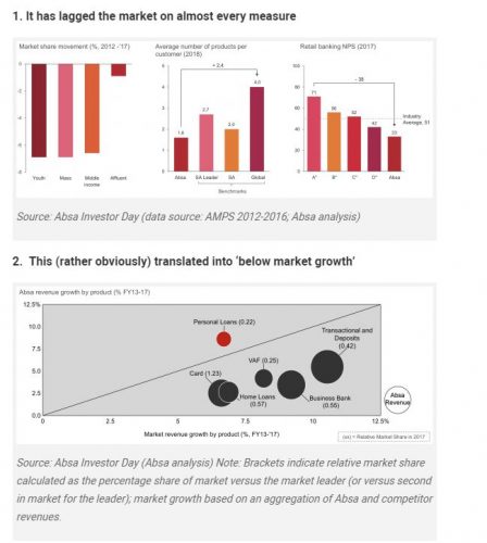 Absa: Here’s what’s wrong with its retail bank | The Citizen