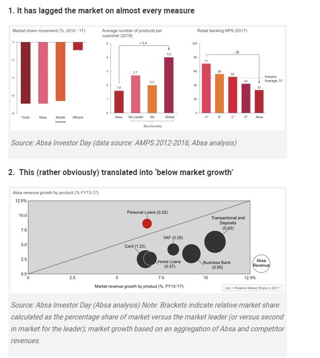 Absa: Here’s what’s wrong with its retail bank | The Citizen