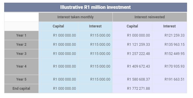 Is Finbond really paying 15.5% interest? | The Citizen
