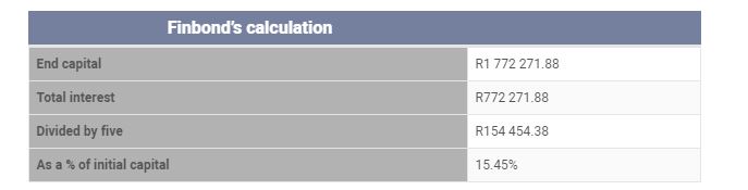 Is Finbond really paying 15.5% interest? | The Citizen