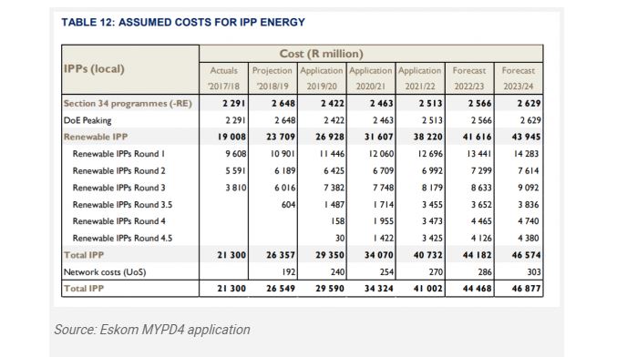 Business chamber asks Nersa to stop all new IPPs | The Citizen