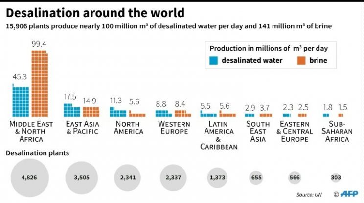 Desalination produces more toxic waste than clean water | The Citizen