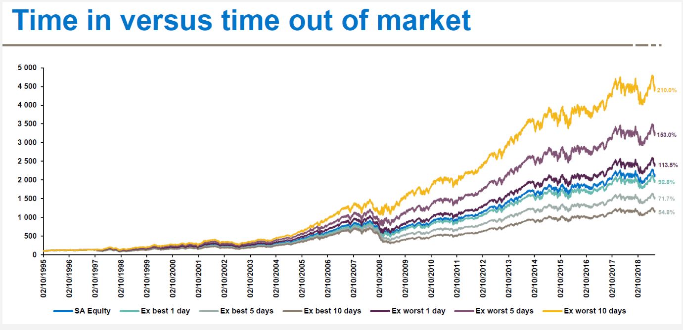 Knowing the JSE's daily performance makes no difference | The Citizen
