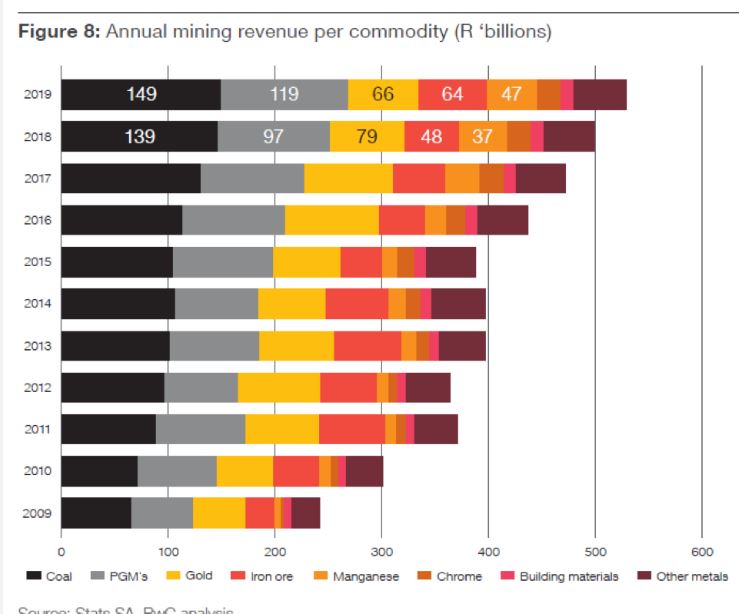 SA mine earnings at five-year high – PwC | The Citizen