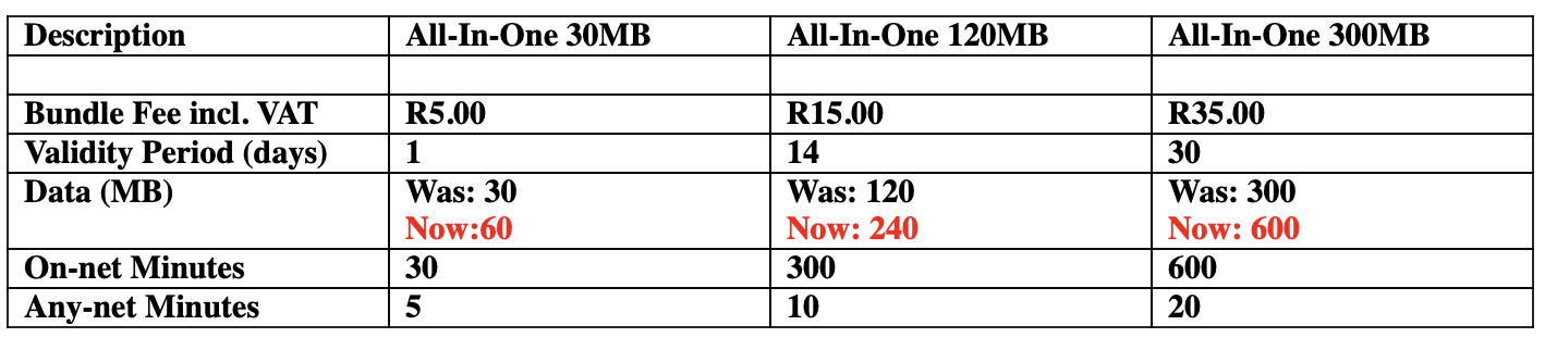 Cell C doubles data bundles to help SA stay connected during lockdown ...