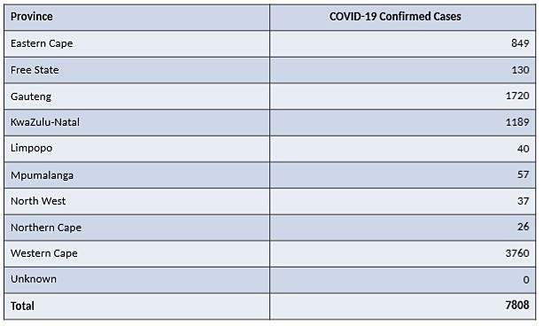 Covid-19 cases rise to 7,808 with 5 more deaths | The Citizen
