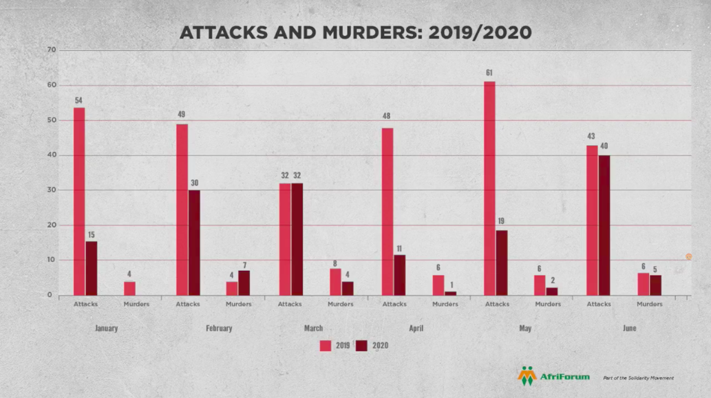 Farm attack stats actually down say police as farmers are called to ...