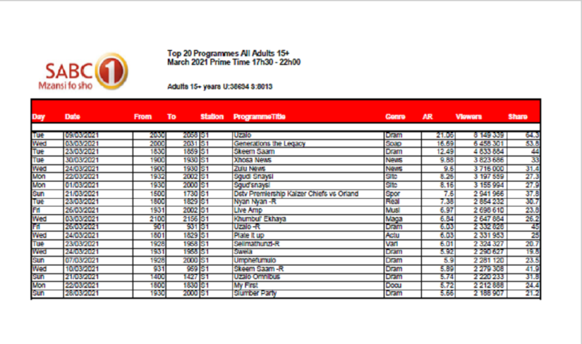 Nearly 4 million viewers tuned into Noxolo Grootboom's farewell | The ...
