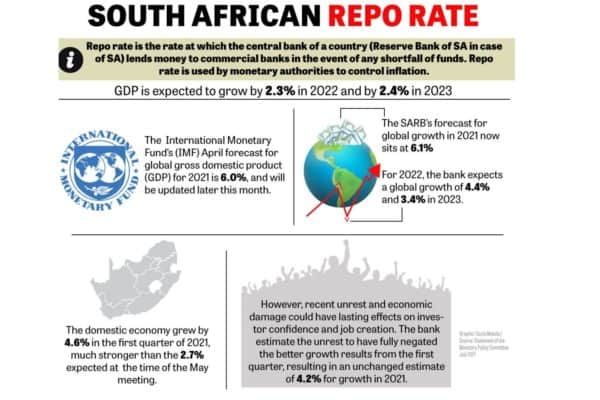 Against the odds, South Africa's repo rate remains at 3.5%