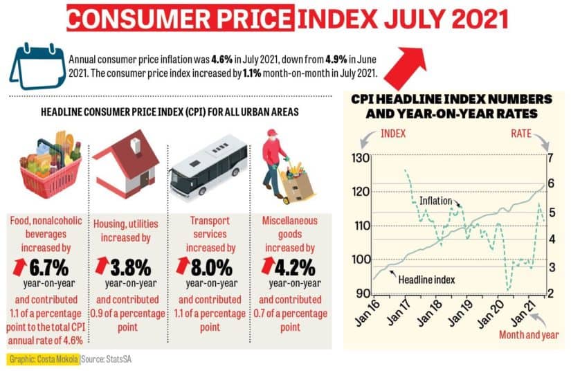 SA inflation falls for second month, bringing it closer to SARB's ...