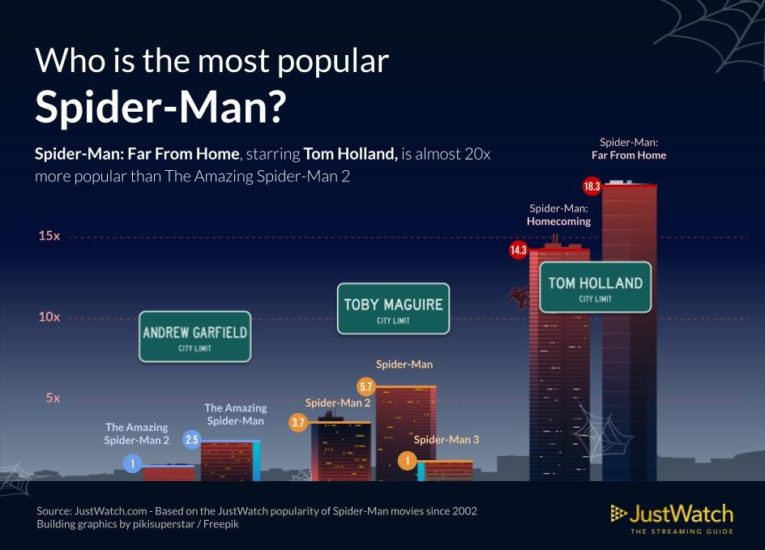 The most popular Spider-Man revealed after all 3 actors star in same film