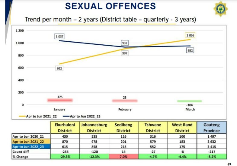 Gauteng Crime Stats: Everything you need to know