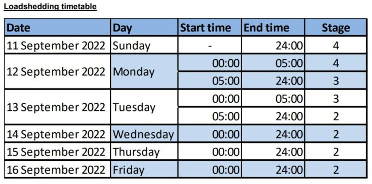 Load shedding reduced to stage 3 on Monday
