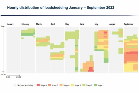 This graph shows the hourly load shedding distribution during 2022