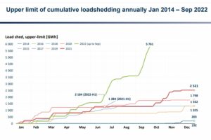 This graph shows the hourly load shedding distribution during 2022