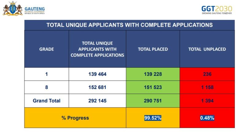 Over 290,000 grade 1 and 8 pupils already placed in schools