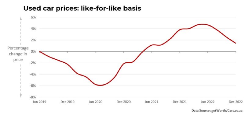 Now is the time for new wheels as used car prices drop | The Citizen