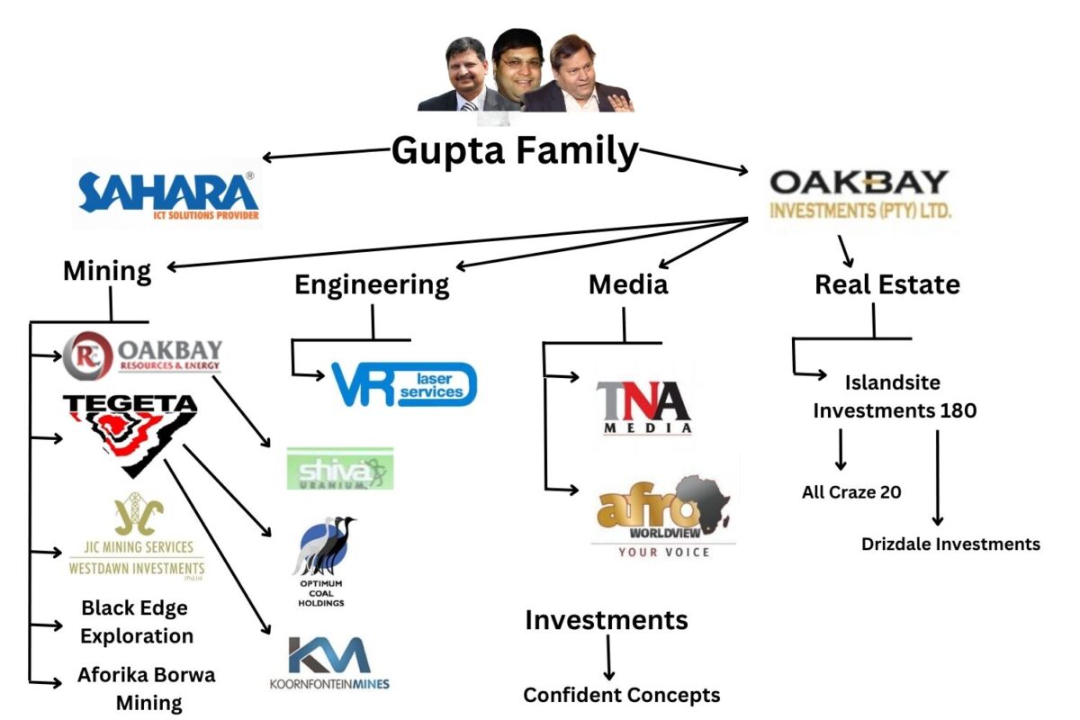 Down the Gupta rabbit hole: What became of the family's 'economic ...