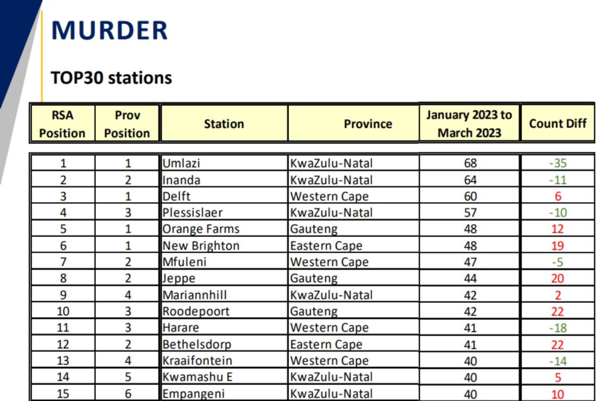Crime Stats 2023 South Africa s Murder Hotspots Revealed