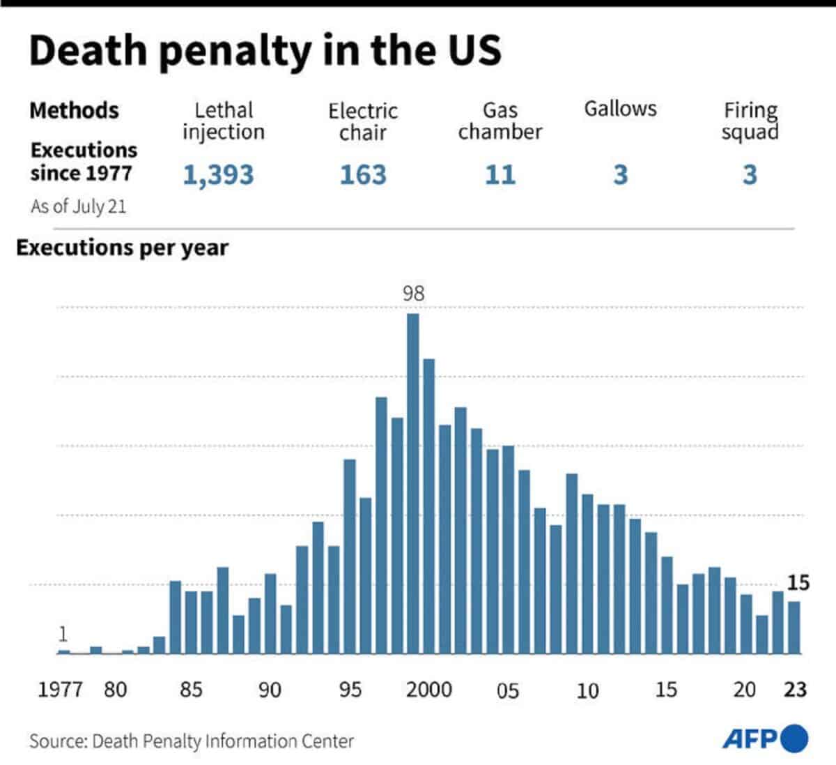 Alabama executes murderer, first since 2022 botched lethal injections ...