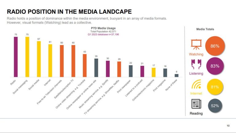 Metro FM shows growth in latest radio trends but streaming platforms ...