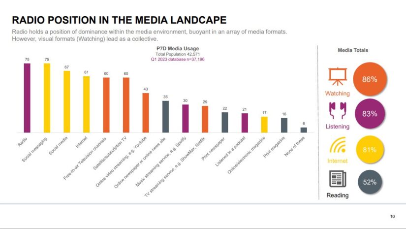 Metro FM shows growth in latest radio trends but streaming platforms ...