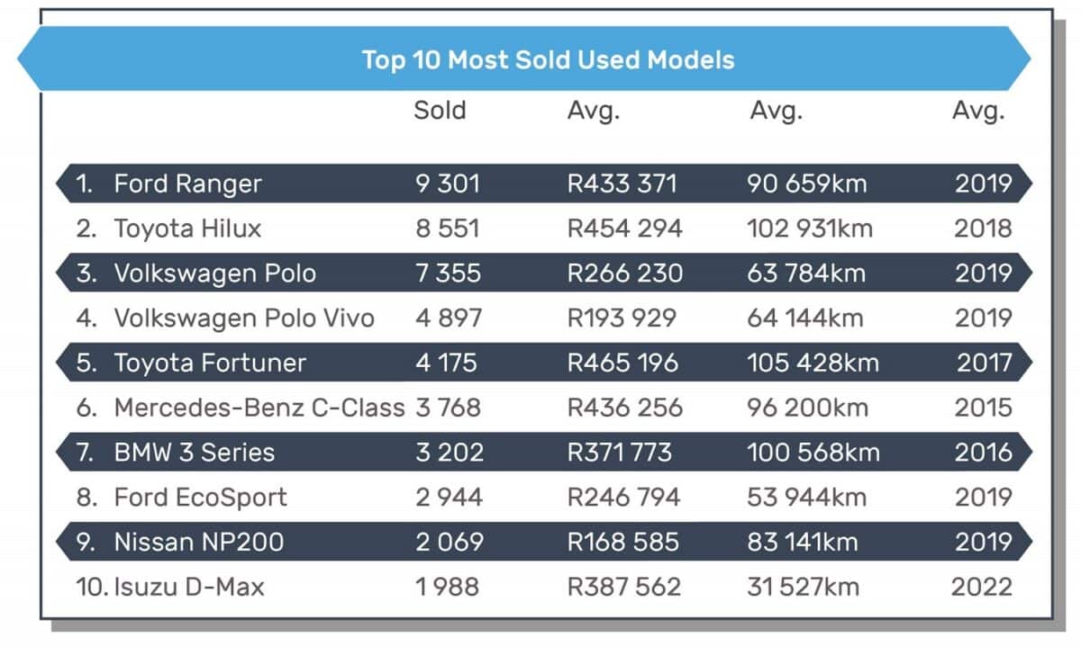 New report names Ford Ranger as country's most wanted used car