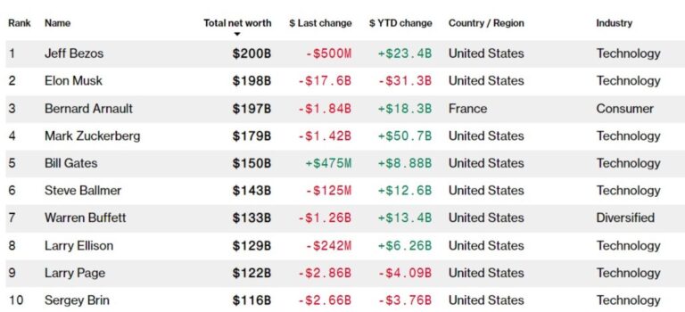 Move over, Musk! Jeff Bezos topples SA-born billionaire from World's ...