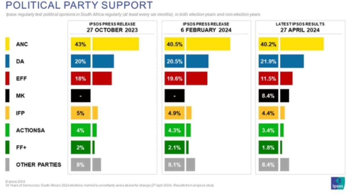 New poll shows support for ANC close to 40% a month before elections ...