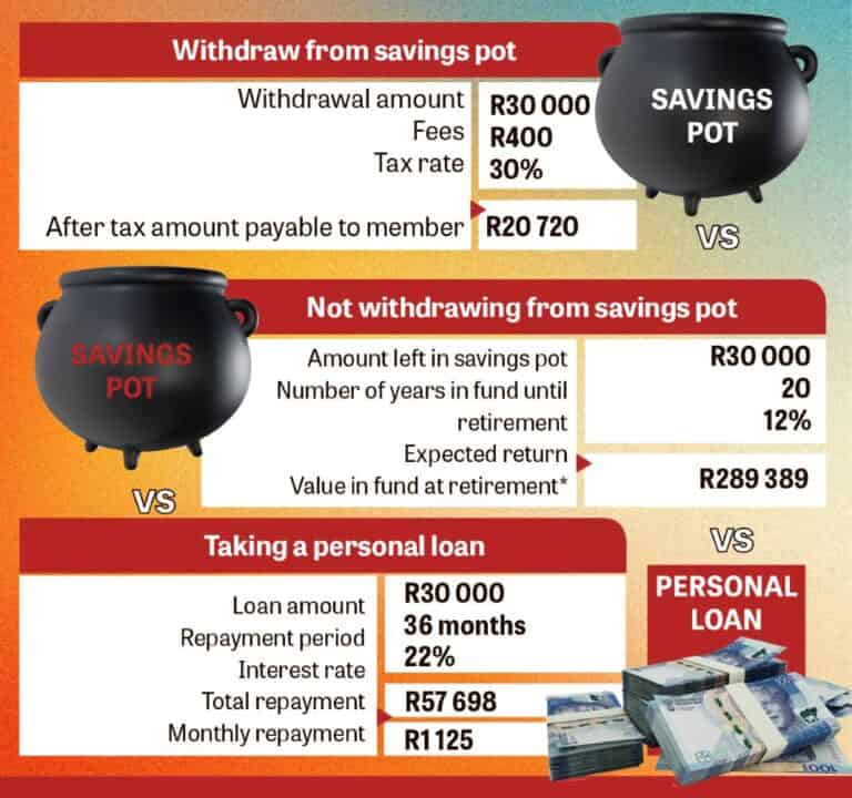 Two-pot retirement system: Draw from your savings pot or get a loan?
