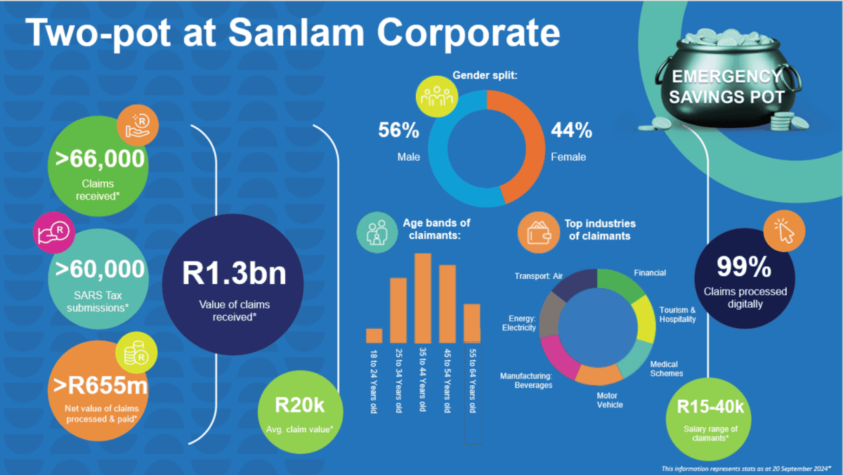 Two-pot retirement system: Sanlam receives 66 000 claims for R1.3 billion