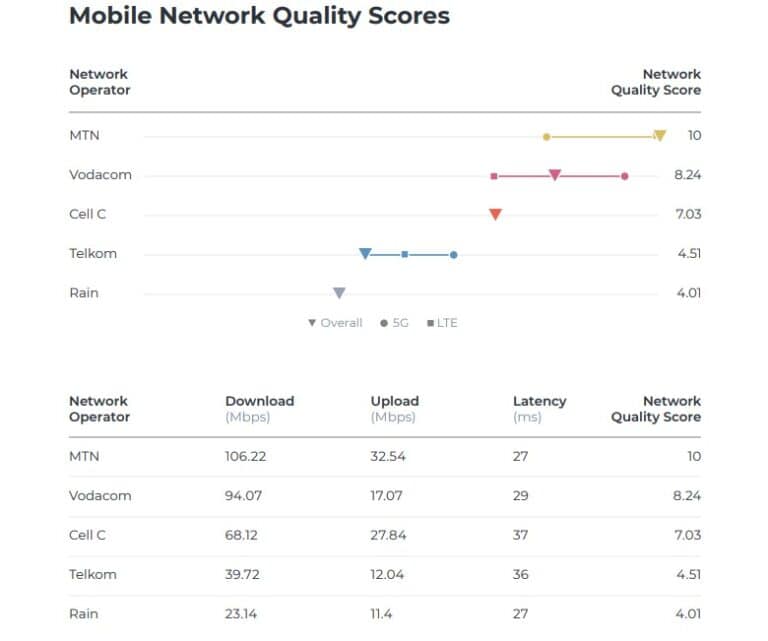 MTN tops mobile network quality, Telkom drops below SA average