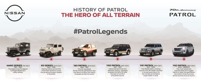 From 4W60 to Y63: 73-year evolution of the Nissan Patrol [VIDEO]