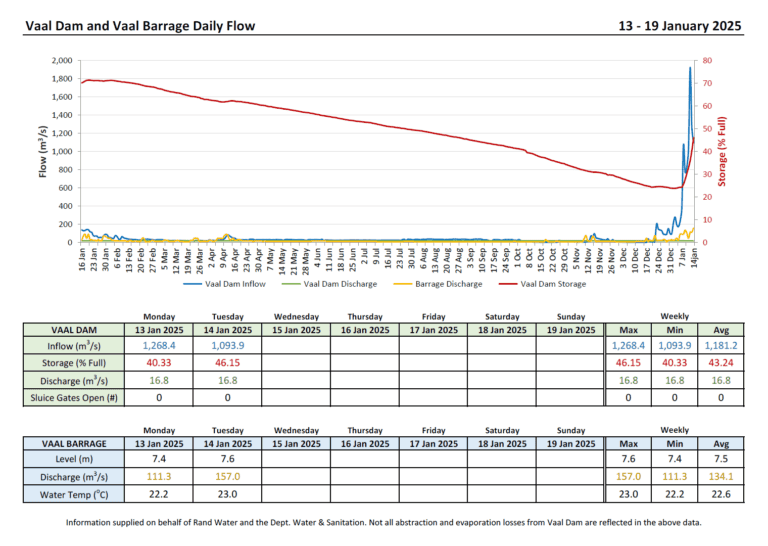 Vaal Dam level surges: Over 5 percentage point increase in 24 hours