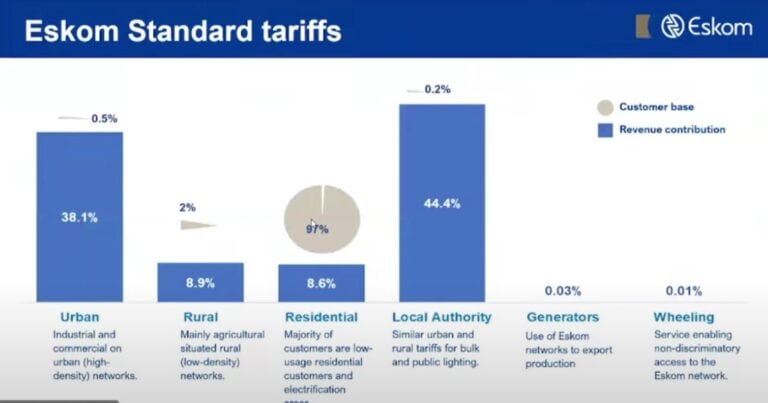 Eskom proposes further tariff restructuring to ensure ‘transparency and ...