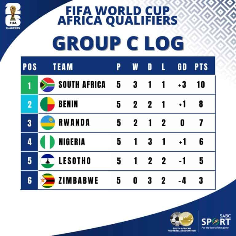 What Bafana need to do to reach the 2026 Fifa World Cup