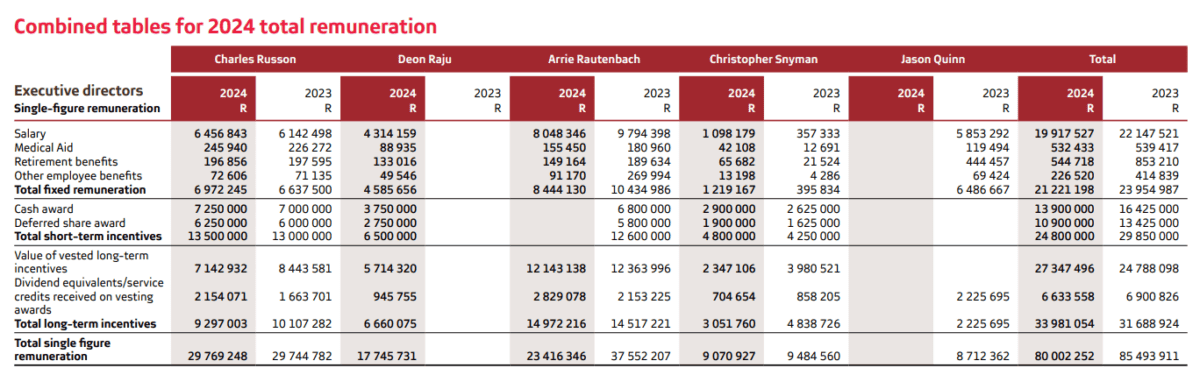 Standard Bank and Capitec shake up leadership; Absa spends R165m on 11 ...