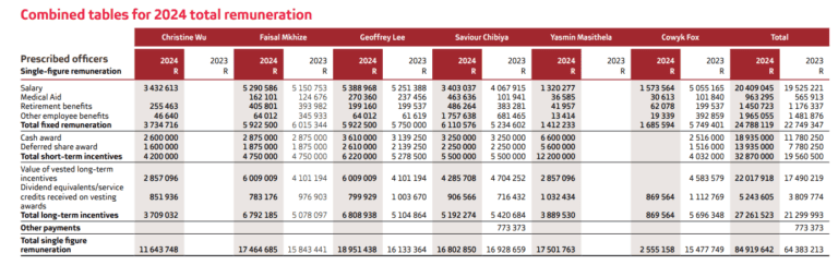 Standard Bank and Capitec shake up leadership; Absa spends R165m on 11 ...