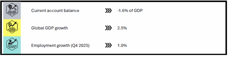 Economists lower GDP growth forecast due to global and domestic risks