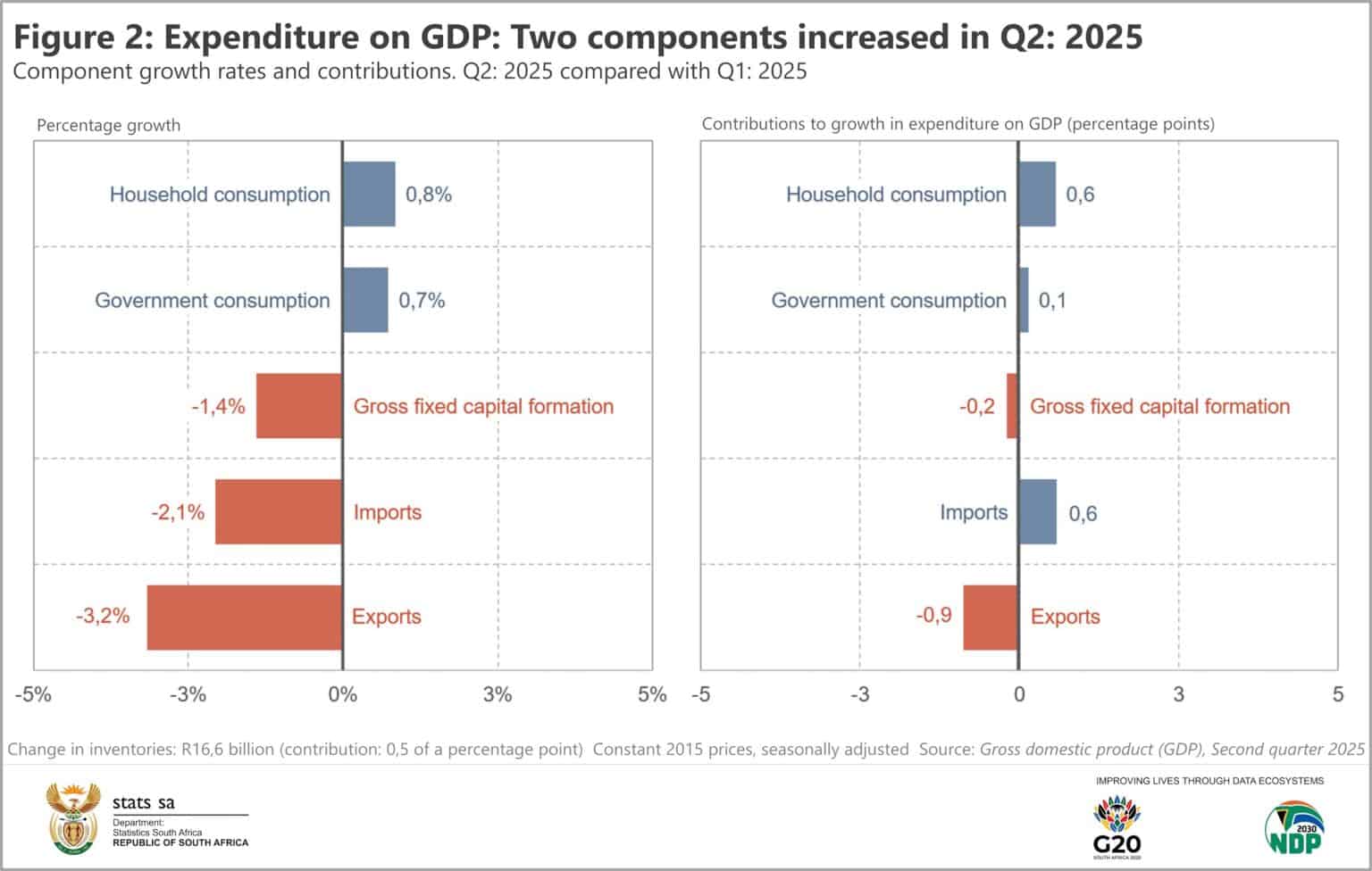 GDP exceeds economists’ predictions