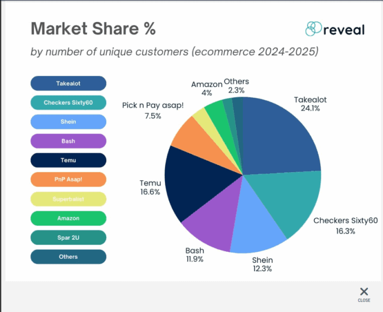 How Shein and Temu have gobbled market share from SA retailers