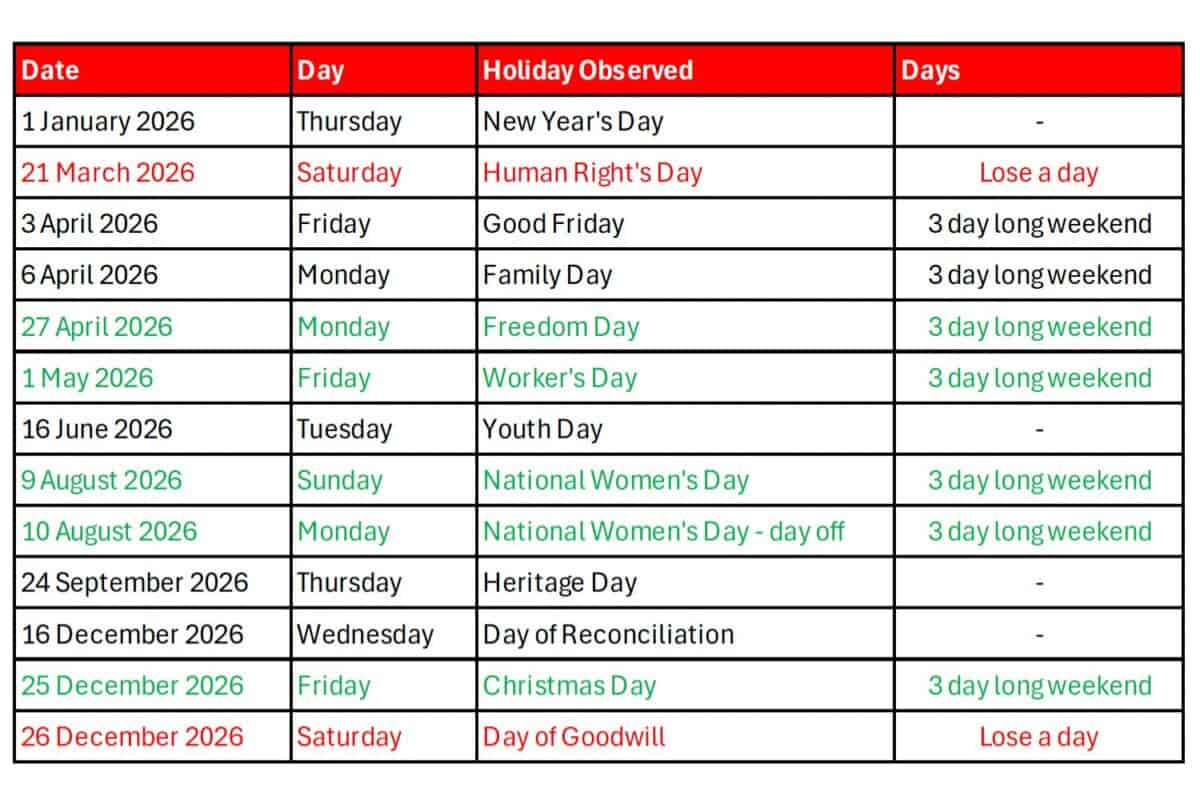 Bad news and good news about 2026 public holidays in SA, this is what ...